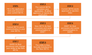 Inter-Seta Transfer – Services SETA Website