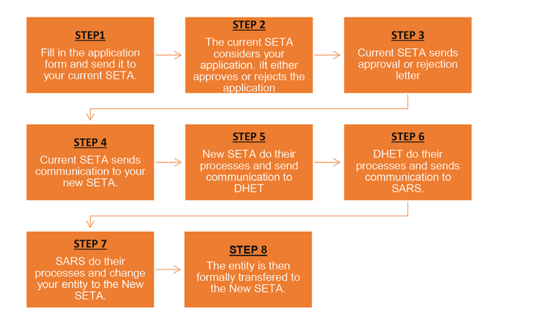 Inter-Seta Transfer – Services SETA Website